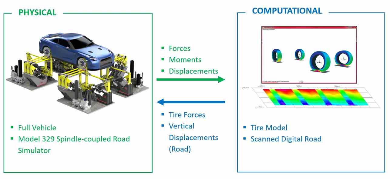 Hybrid Simulation: Full Vehicle HSRC - Simton